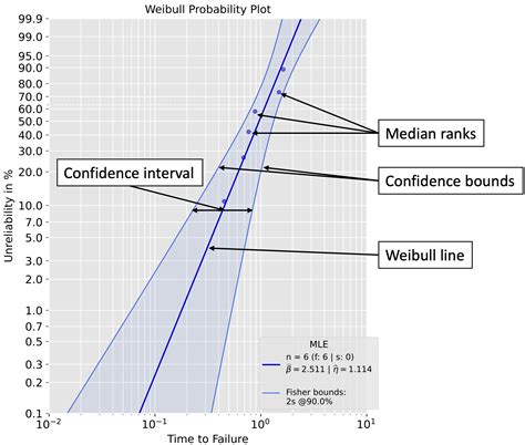 Survival Analysis In Python A Quick Guide To The Weibull Analysis