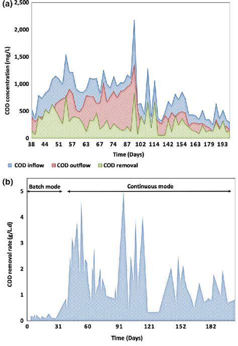 A Cod Concentration Of The Influent Effluent And The Cod Removal For