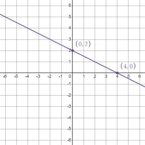 graph and solve the system 3x 6y 12 0 x 2y 8 quizlet