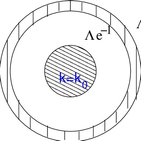 Schematic Representation Of Momentum Space Picture For The Driven φ 4