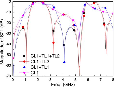 Comparison Of S Parameters Loaded On Different Stubs Download