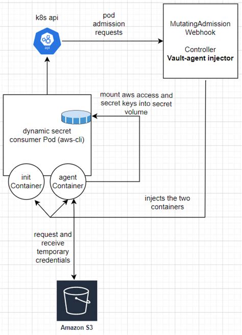 Vault Sidecar Injector Autorotate Aws Dynamic Credentials Without Any