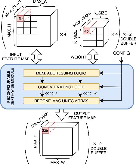 Figure 2 From A Reconfigurable Depth Wise Convolution Module For Heterogeneously Quantized DNNs