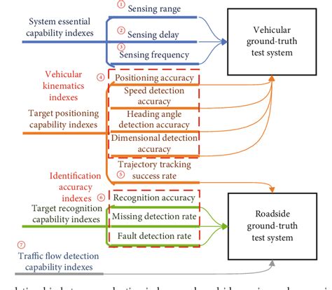 Figure 1 From An Advanced System Level Testing For Roadside Multimodal Sensing And Processing In
