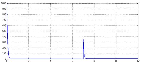 Nonlinear Control And Disturbance Decoupling Of Hvac Systems Using Feedback Linearization And