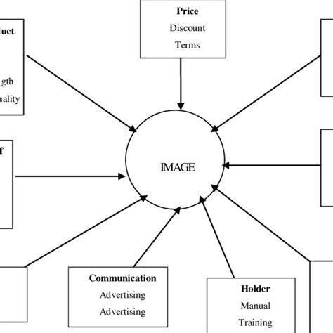 Main Variables For The Formulation Of An Image Source The Importance