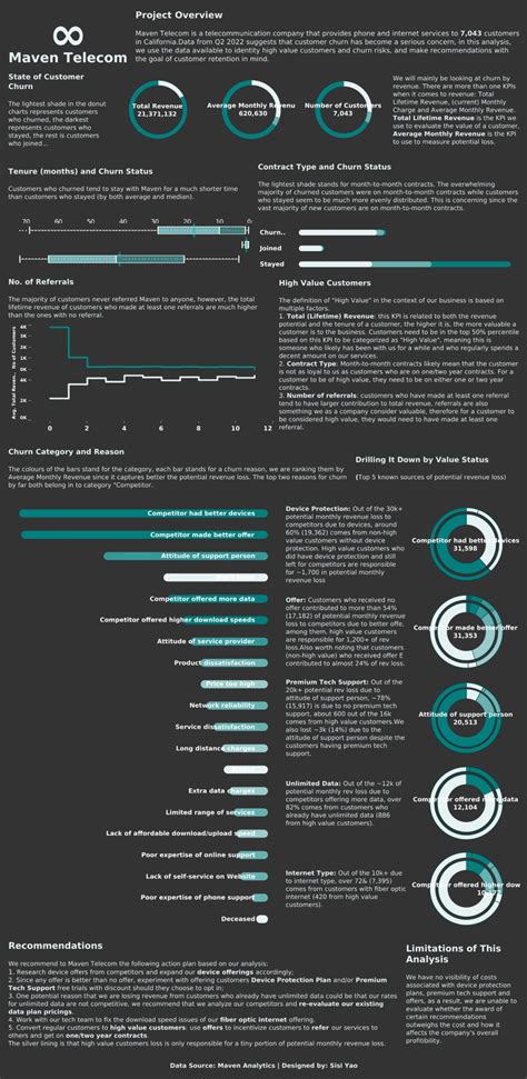 用 Sql和tableau做客户流失分析 Data Application Lab
