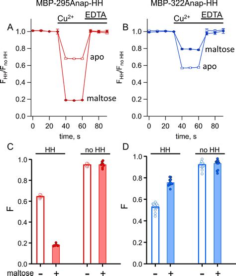 Figures And Data In Visualizing Conformational Dynamics Of Proteins In Solution And At The Cell
