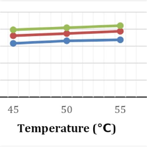 Graph Of The Temperature Variations And Air Velocity To The Minimum Download Scientific Diagram