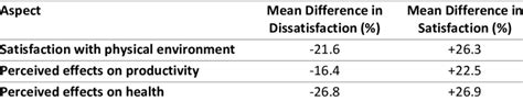 Occupant Perceptions Of Satisfaction Productivity And Health