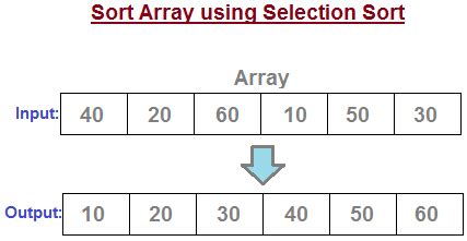 Selection Sort JavaByPatel Data Structures And Algorithms Interview Questions In Java