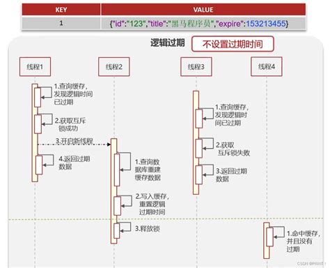 Java开发之redis核心内容【面试篇 完结版】java Redis 面试 Csdn博客