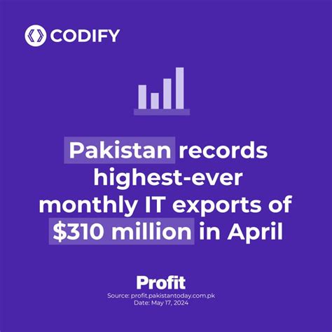 Codify As On Linkedin Codify Itexport Pakistan April Codeit Technology Norway Europe…