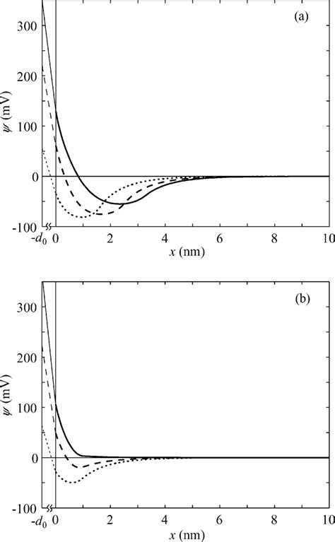 Potential profiles across the adsorbed PAHA layer at (a) 0.22 and (b)... | Download Scientific ...
