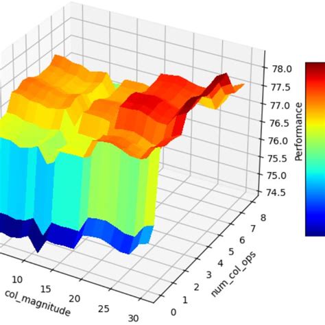 the impact of hyperparameters on different datasets based on