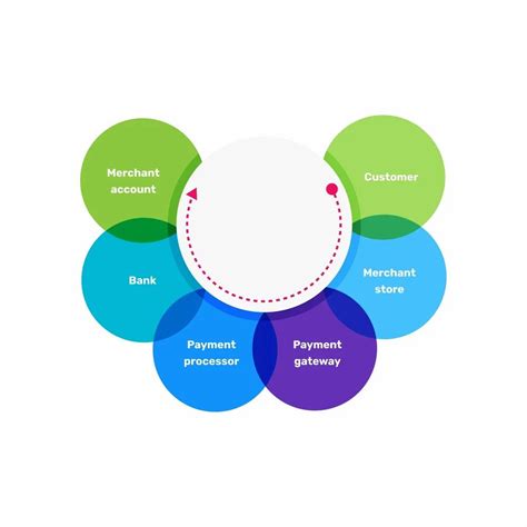 Payment Gateway Integration Software At ₹ 5555 Piece Payment Gateway