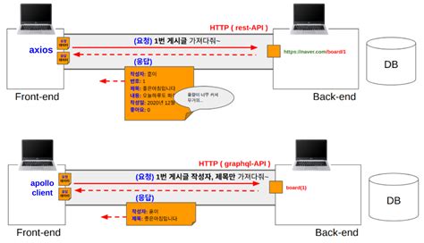 Rest Api And Graphql Api