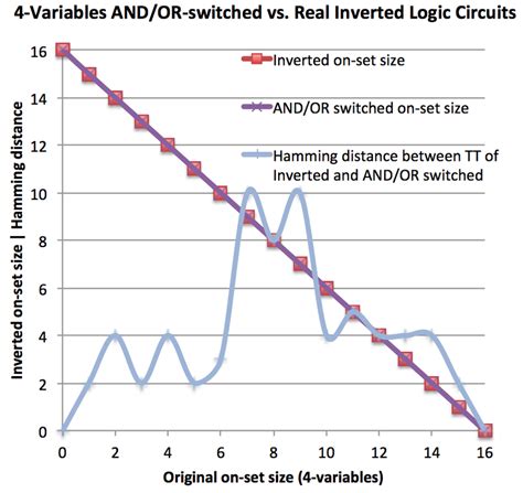 Comparison Between Real Inverted And AND OR Switched Logic Circuits Download Scientific Diagram