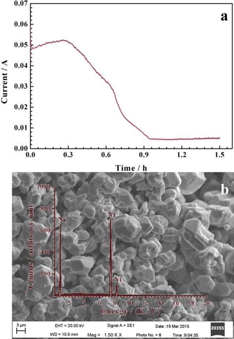 A The Current Time Curve Of Potentiostatic Electrolysis At 0 V Vs