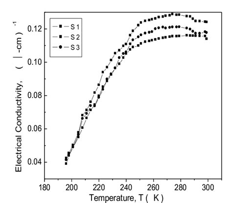 Electrical Conductivity Versus Temperature T Of P Type Silicon Download Scientific Diagram