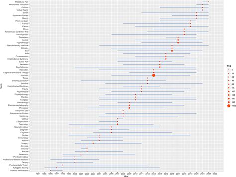 Mapping Knowledge Landscapes And Evolving Trends Of Clinical Hypnother
