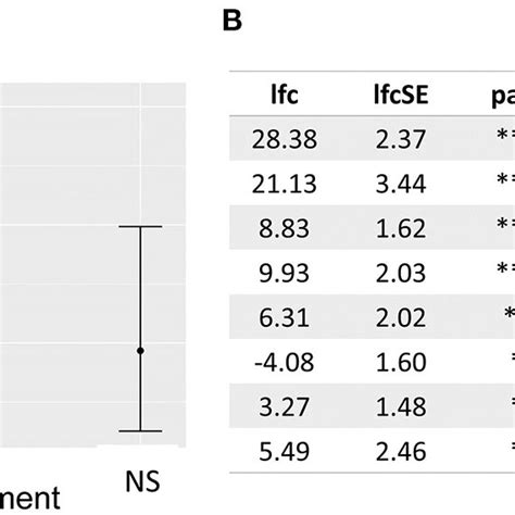 a dot whisker plot of the estimates for the probiotic treatment