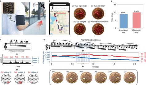 Delivery Of Visual And Auditory Information Through Spatiotemporal Download Scientific Diagram