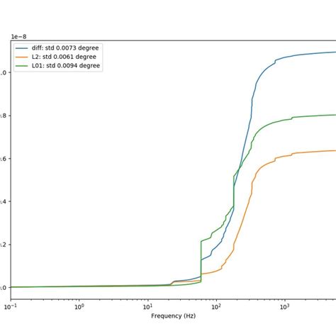 Cumulative Phase Noise Plot Download Scientific Diagram