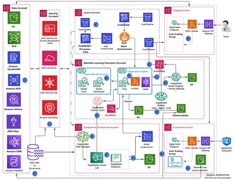 A Step By Step Guide To Creating A Hello World Llm With Aws Bedrock And Sam Lambda And Api