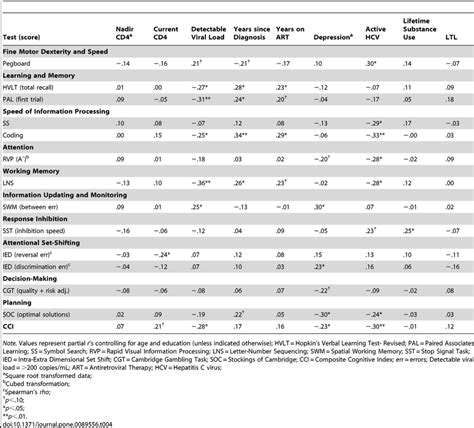 Correlations Between Neurocognitive Performance And Disease And