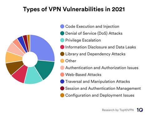Vpn Security Vulnerabilities Increased In