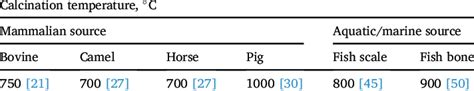 Calcination Temperature For Extraction Of Pure Hap Download Scientific Diagram