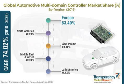 multi domain controller market global analysis report 2026