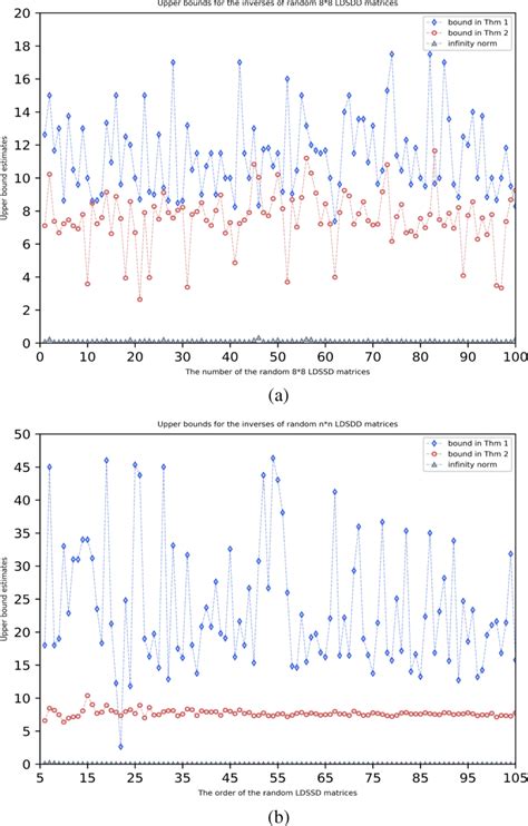 The Upper Norm Bound Estimates In Theorem 1 And Theorem 2 Download Scientific Diagram