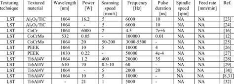 Surface Texturing Techniques And Parameters Download Scientific Diagram