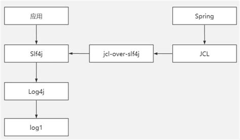 java日志发展史 log4j slf4j log4j2 jul jcl 日志和各种桥接包的关系 啦啦拉扎尔 博客园