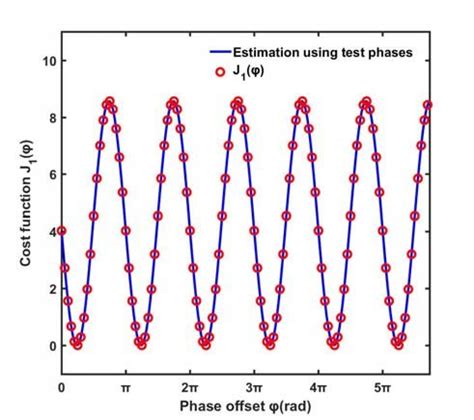 Calculated cost function J1 φ and its estimations using three test Download Scientific Diagram