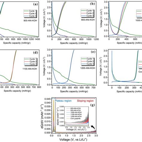 Charge − Discharge Plots For Cycles 1 2 And 3 For A 800 Ani Koh Download Scientific
