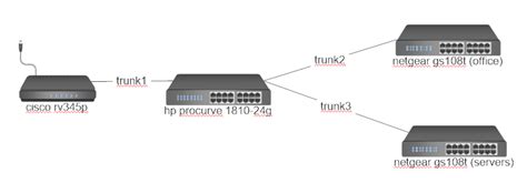 Vlan Trunks Dhcp Multiple Switches L2 Networking Spiceworks Community