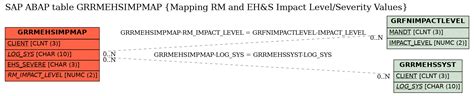 SAP ABAP Table GRRMEHSIMPMAP Mapping RM And EH S Impact Level Severity Values Sap Tables Org