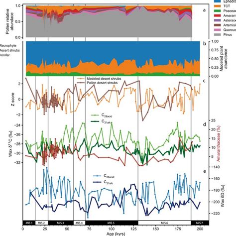Principal Component Analysis To Assess Biomarker And Pollen