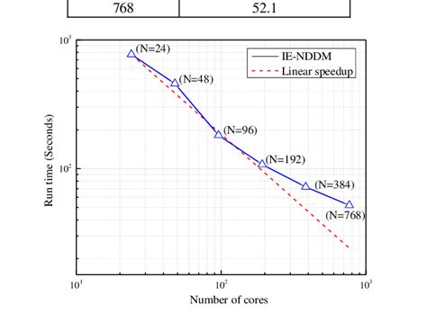 parallel performance tests with respect to strong scalability n