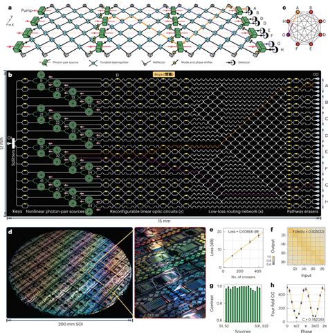a vlsi graph theoretical quantum photonic device a c diagrams of a