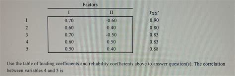 Solved Use The Table Of Loading Coefficients And Reliability