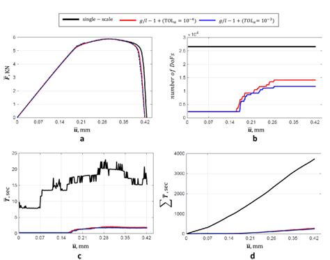 Example 1 Gl − 1 Computed Response For Double Notched Specimen Download Scientific Diagram