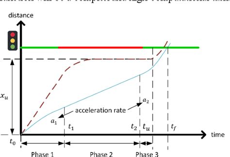 Figure 1 From A Critical Evaluation Of Eco Driving Strategies For Connected Autonomous Electric