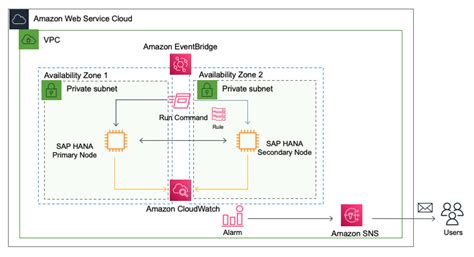 如何利用亚马逊云科技的原生服务提升sap Hana集群监控中的可观测性 亚马逊aws官方博客 如何利用亚马逊云科技的原生服务提升sap Hana集群监控中的可观测性 亚马逊aws官方博客