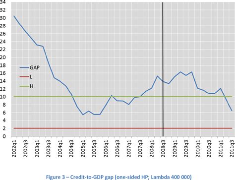 Figure 1 From The Implementation Of The Basel Iii Countercyclical