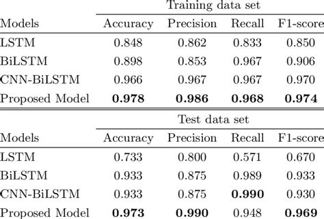 Comparison Of The Prediction Performance For Lstm Bilstm Cnn Bilstm Download Scientific