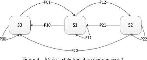 Figure 3 From Markov Chain Model And Power Spectral Density Of Hardware